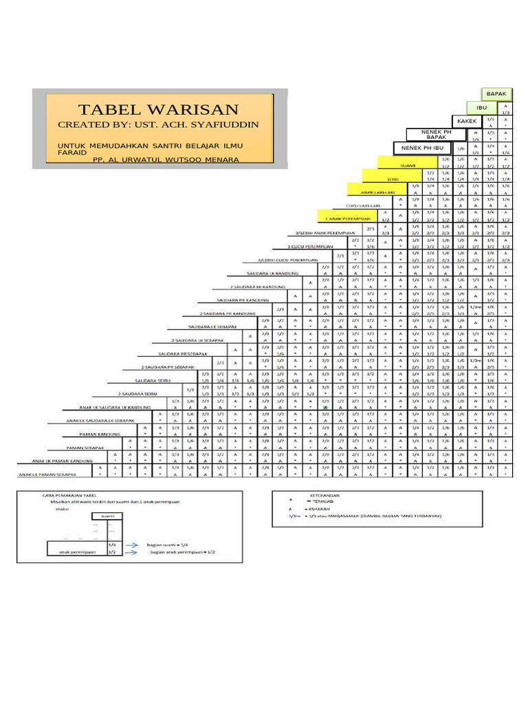 Tabel Faraid | PDF