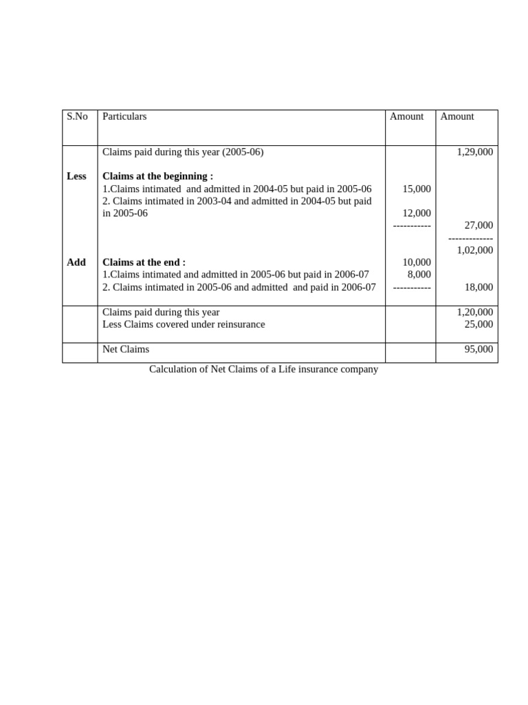 Calculation of Net Claims | PDF