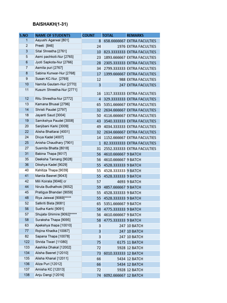 Pending Dues Mess | PDF | Nepal