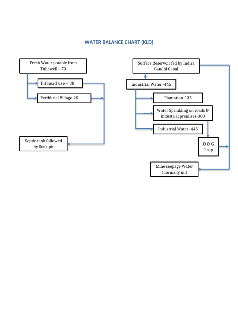 Water Balance Chart for Plantation-135 | PDF