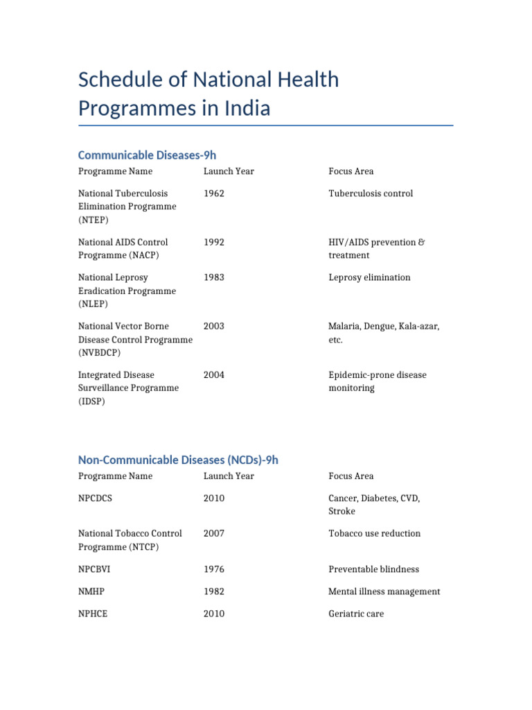 National Health Programmes in India 2023 | PDF | Medicine | Health Care