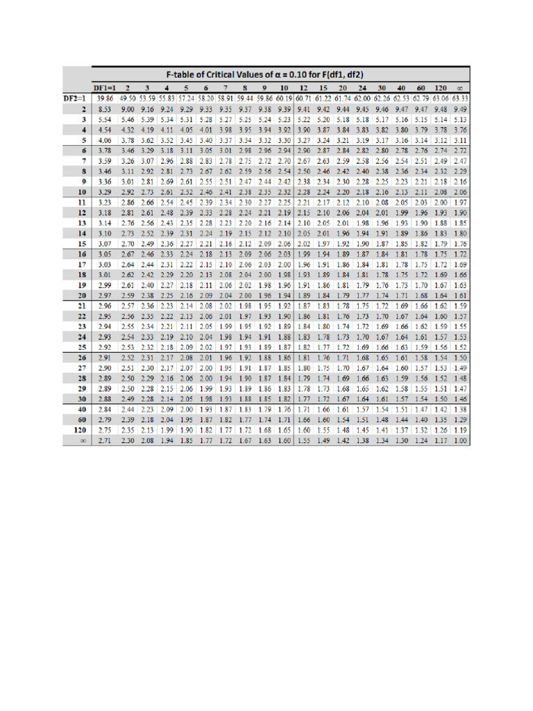 F-Test at 10% | PDF