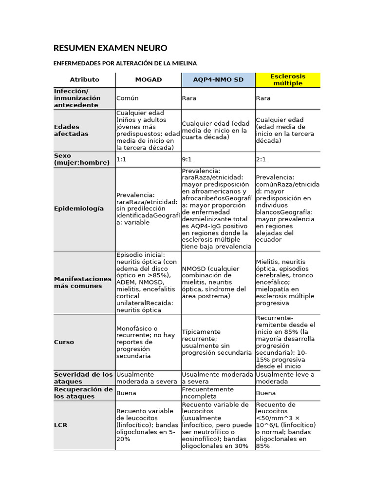 Resumen Examen Neuro | PDF | Esclerosis múltiple | Inmunología