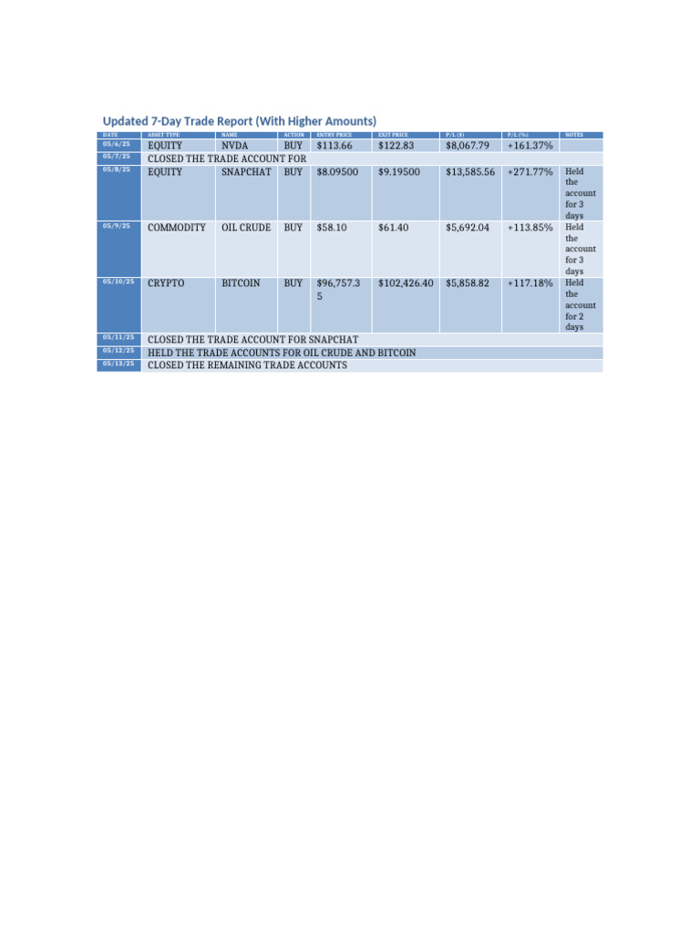 7-Day Trade Report: High Returns Summary | PDF