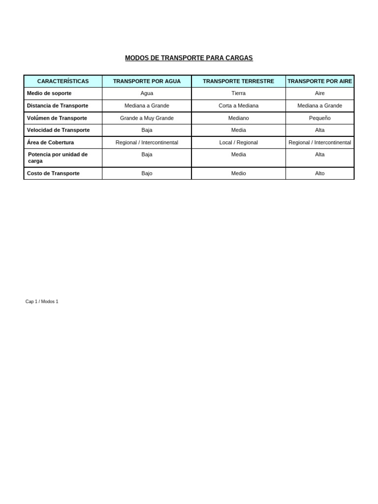 Modos de Transporte | PDF | Transporte