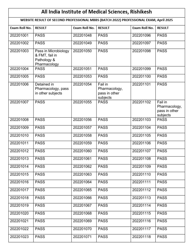 2025 2nd Prof MBBS Results Released | PDF | Medicine | Health Care