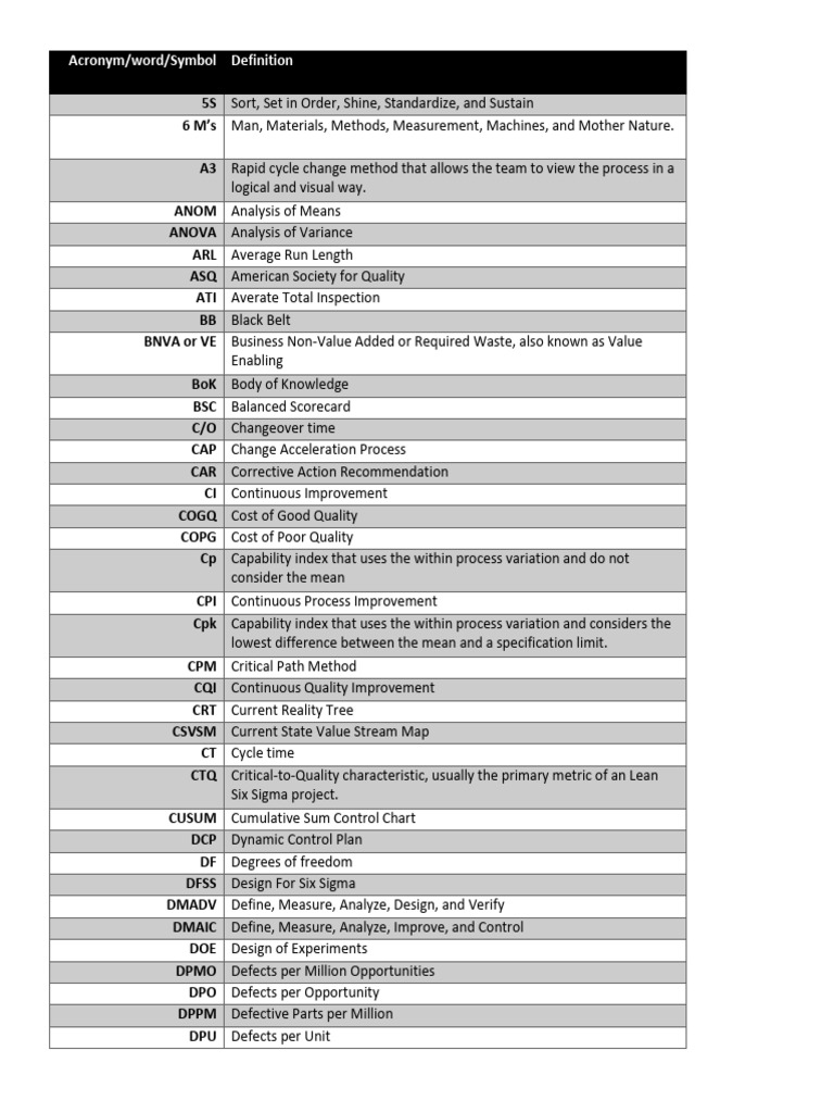 Lean Six Sigma Terminology Guide | PDF | Standard Deviation | Six Sigma