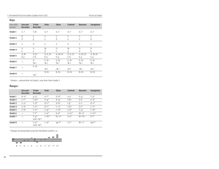 ABRSM Practical Music Grades_ Flute Scales Grade 5 | PDF | Woodwind ...