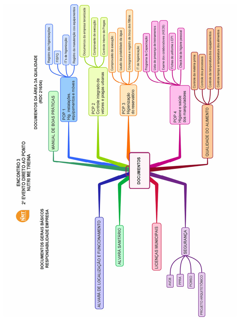 Mapa Mental Documentos NMT | PDF