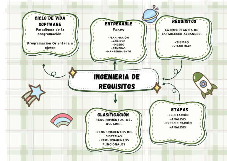 ACTIVIDAD 6. Mapa Mental Sobre Ingeniería de Requisitos. | PDF