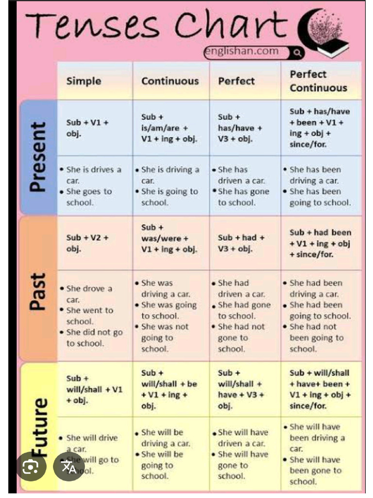 Tenses Chart | PDF