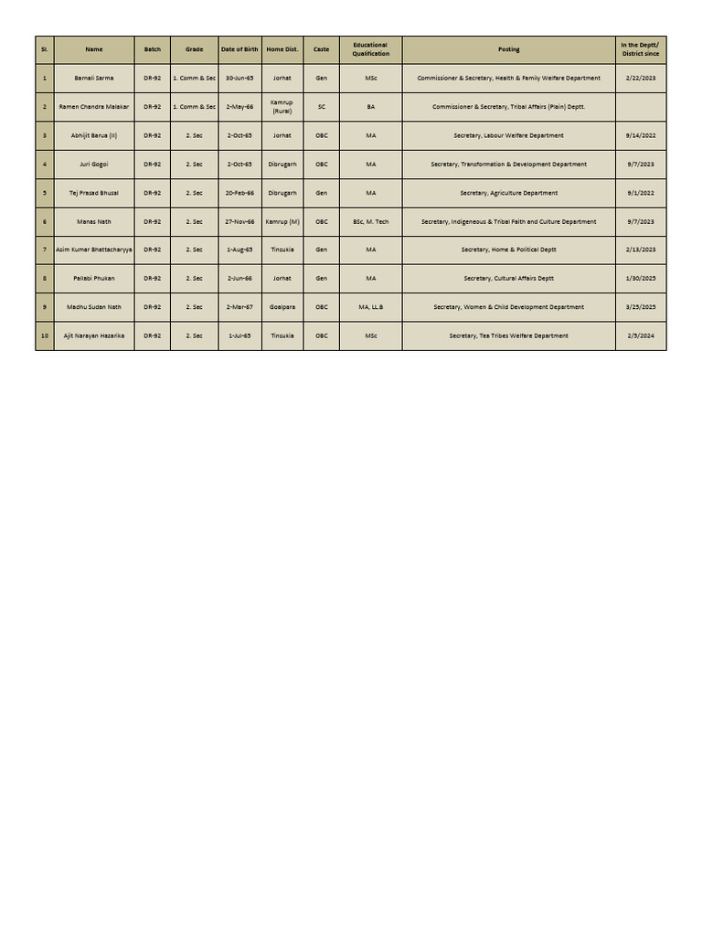 Acs Civil List May 2025 3 | PDF