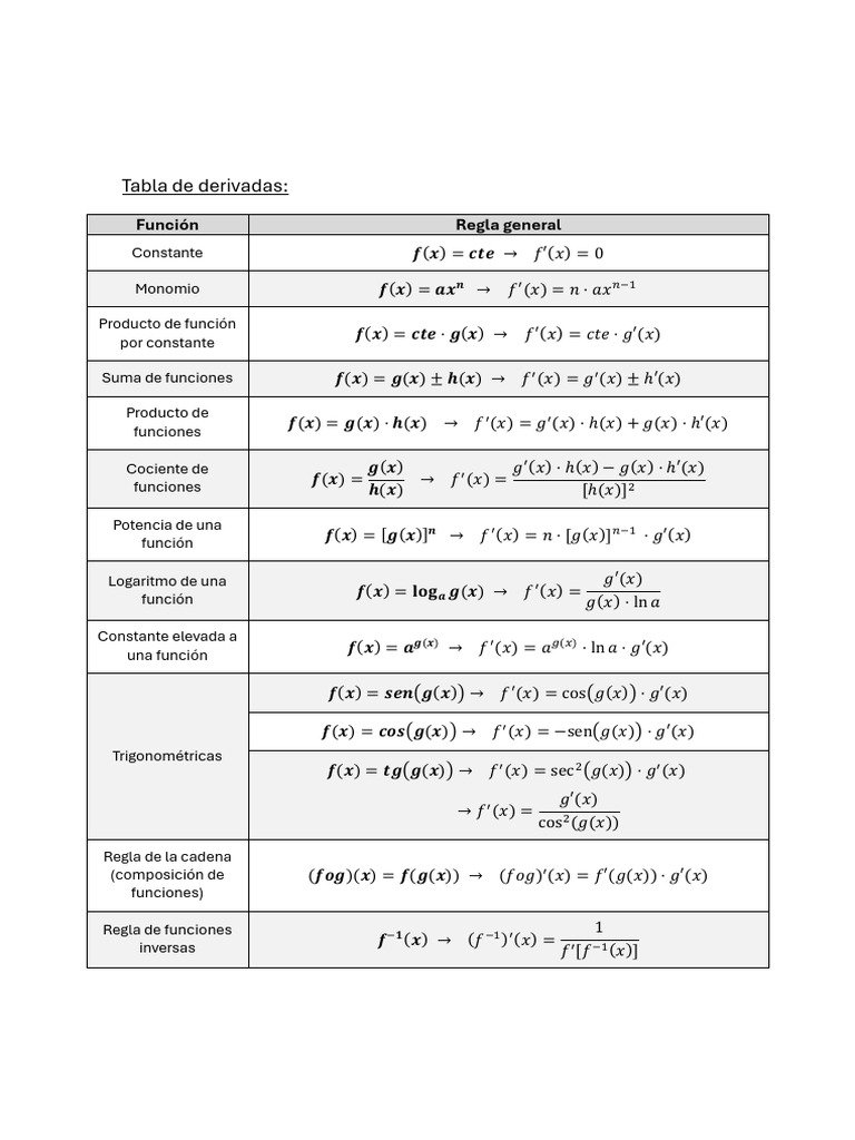 Tabla de Derivadas y Reglas Básicas | PDF