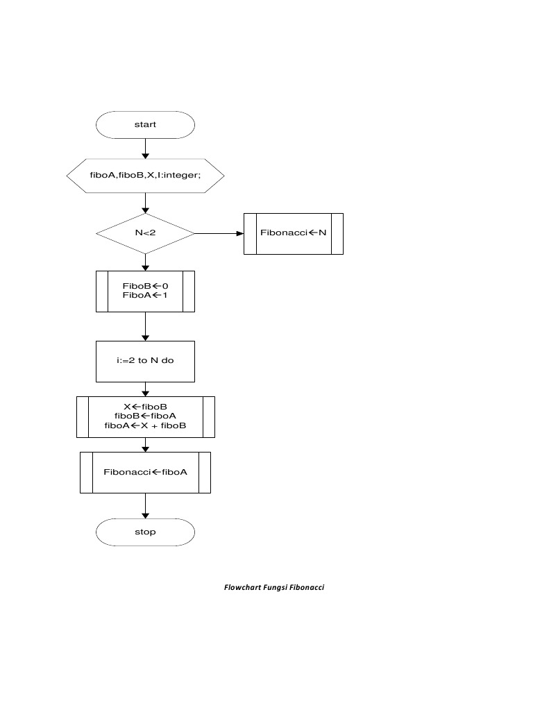 Fibonacci Series Flowchart Guide | PDF