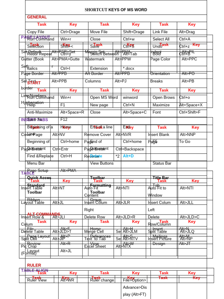 MS Word Shortcut Keys Overview | PDF | Microsoft Word | Text
