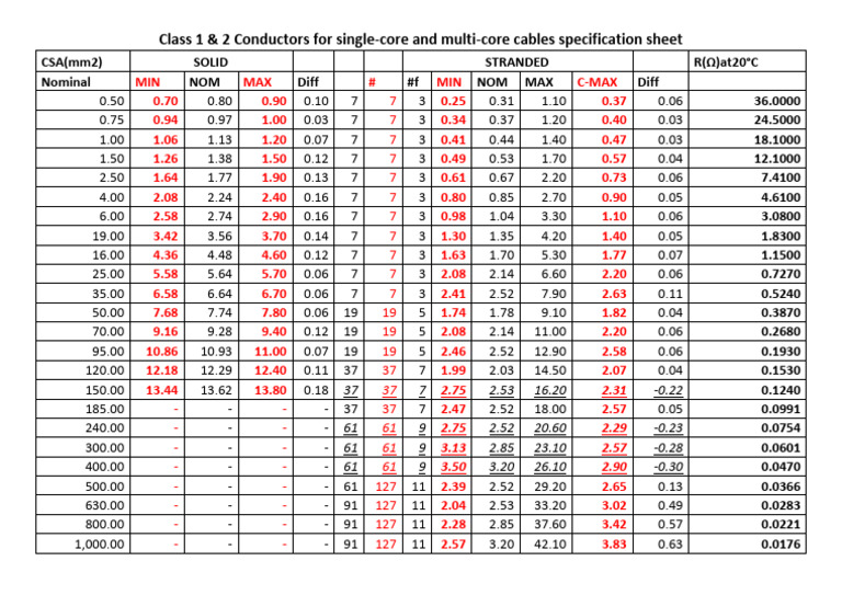 Conductors Specification Sheet | PDF | Electrical Engineering ...