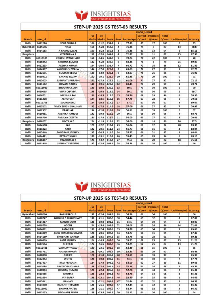 STEP-UP 2025 GS Test-03 Results | PDF