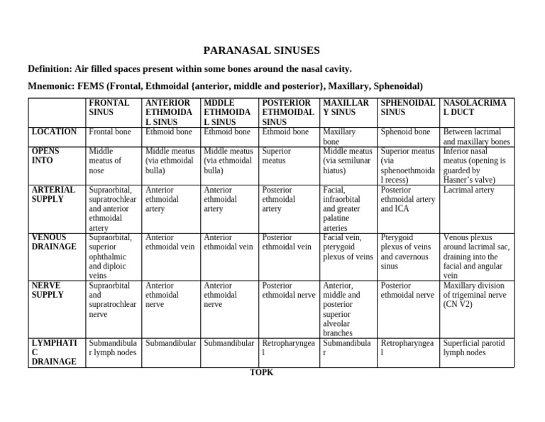 Table of Paranasal Sinuses_095426 | PDF | Human Nose | Human Head And Neck