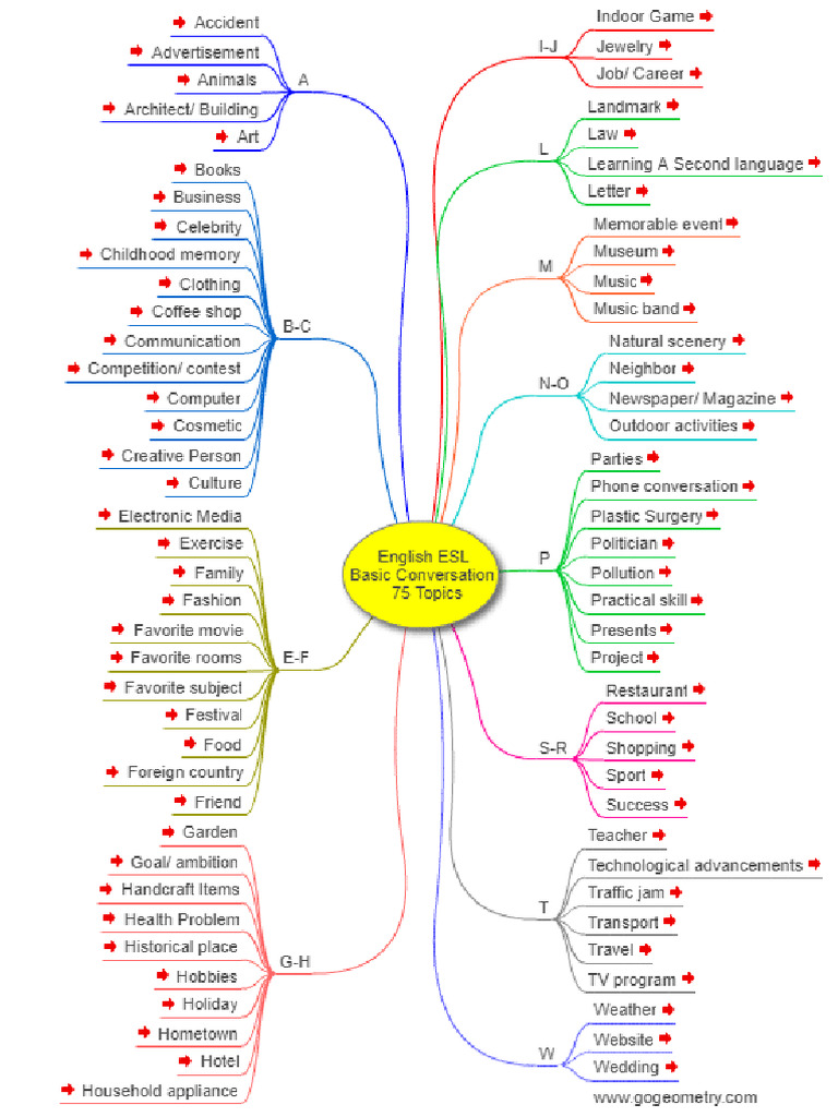 English Esl Basic Conversation Questions Alphabetic 75 Topics Mind Map ...