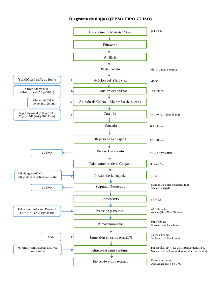 Diagrama de Flujo Quesos (Zuiso) | PDF | Leche | Queso