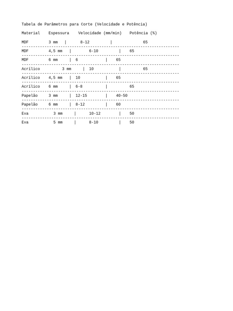 Tabela de Parâmetros para Corte (Ve | PDF