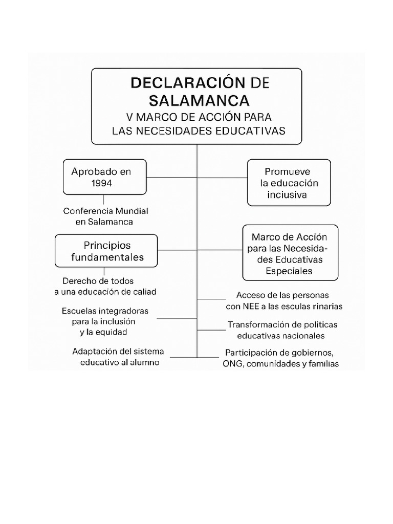 Mapa Conceptual Informe Warnock | PDF