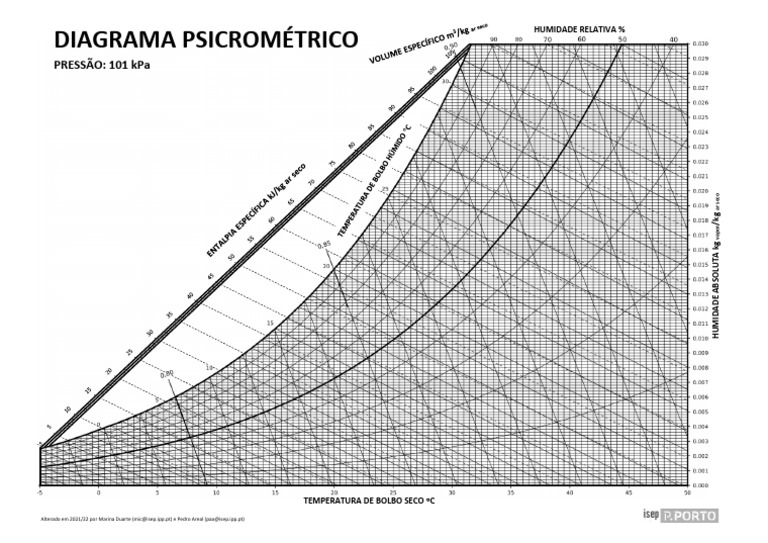 Diagrama Psicrométrico Detalhado | PDF
