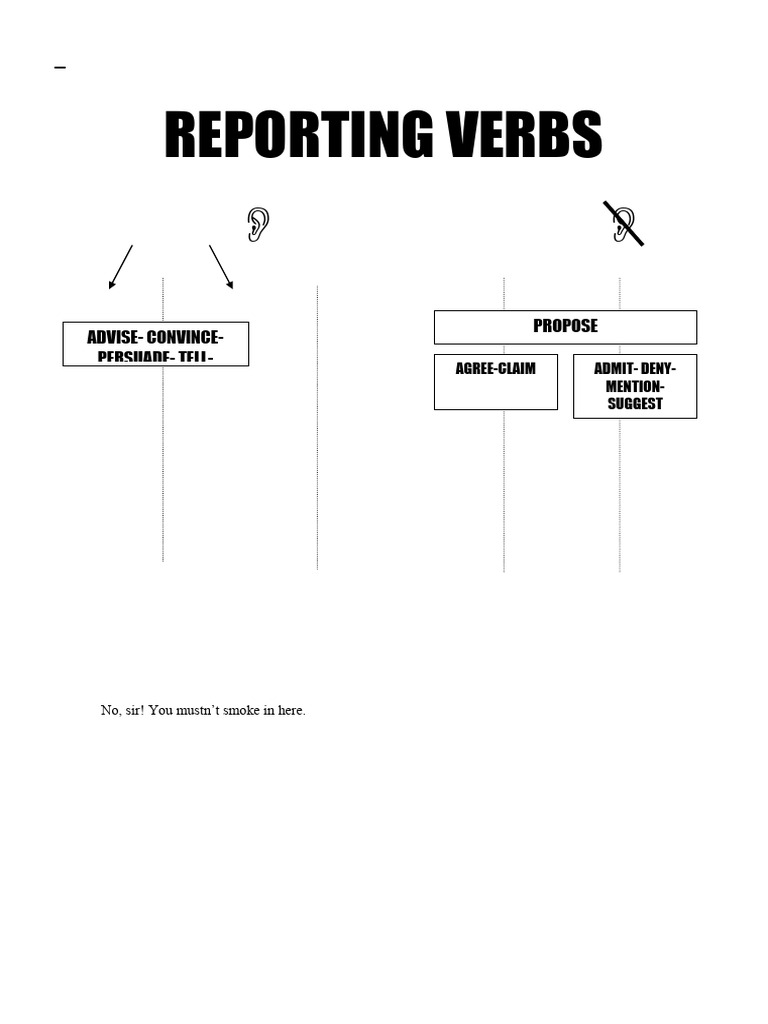 Reporting Verbs and Sentence Examples | PDF