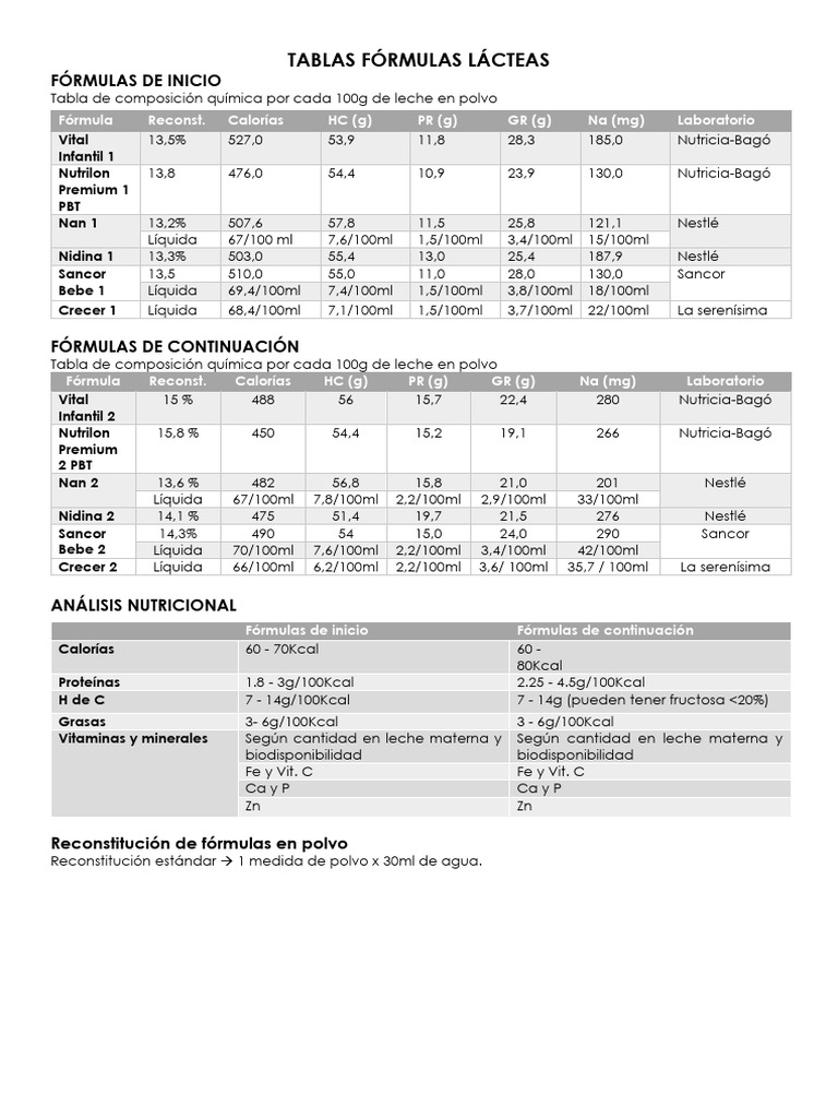 TABLAS FÓRMULAS LÁCTEAS y Alimentación Complementaria IMP | PDF | Productos naturales ...