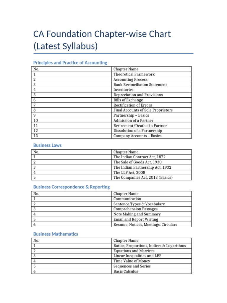 CA Foundation Chapter-wise Overview | PDF | Statistics | Economics