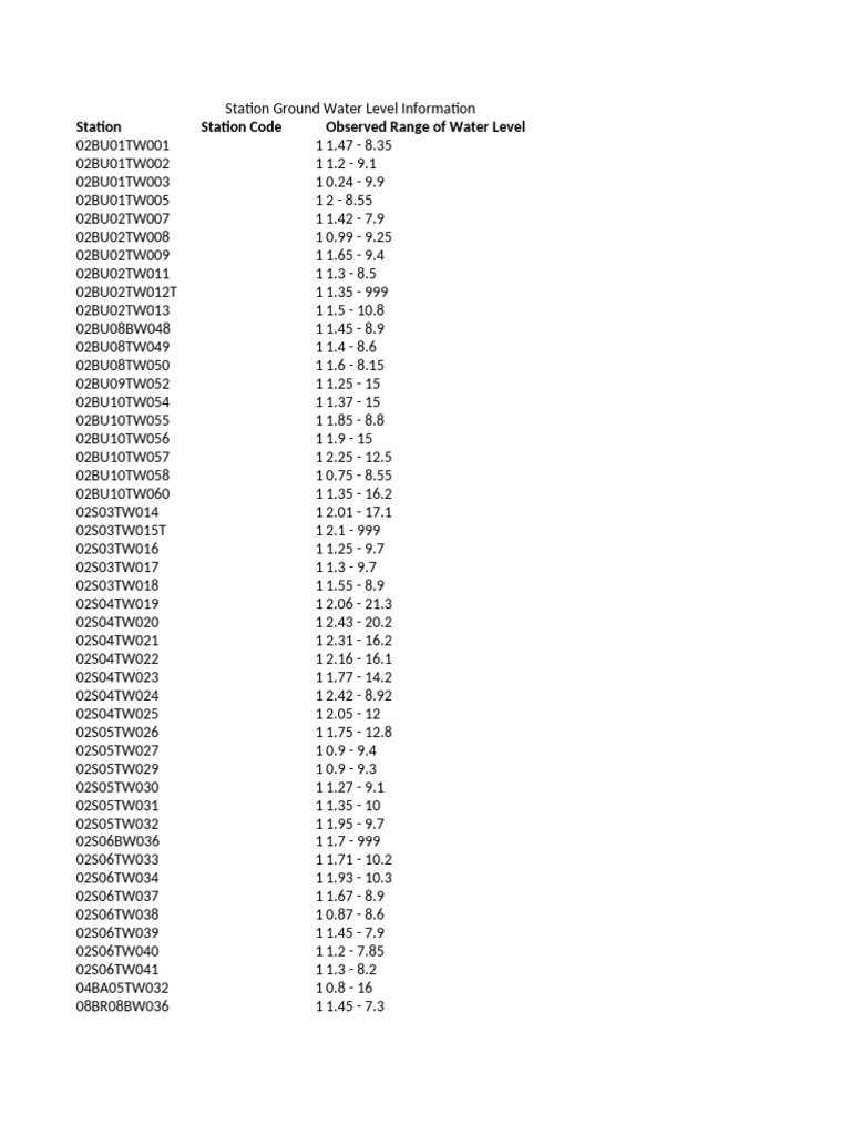 Station Ground Water Level Information | PDF
