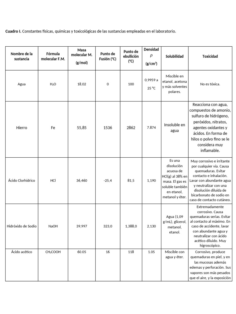CC06 - Electrolitos + Disoluciones | PDF | Ácido clorhídrico | Etanol