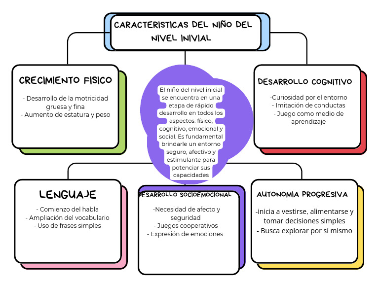 Mapa Conceptual Esquema Doodle Infantil Multicolor | PDF