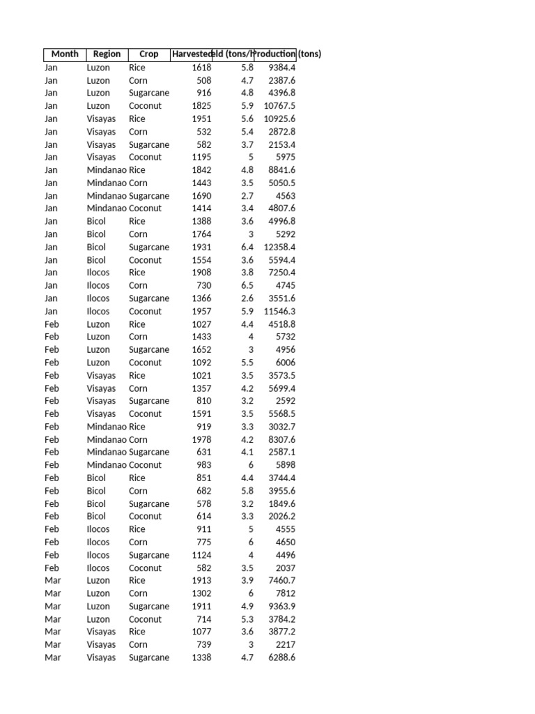 Agricultural Crop Production Dashboard With Sheet | PDF | Luzon | Crops