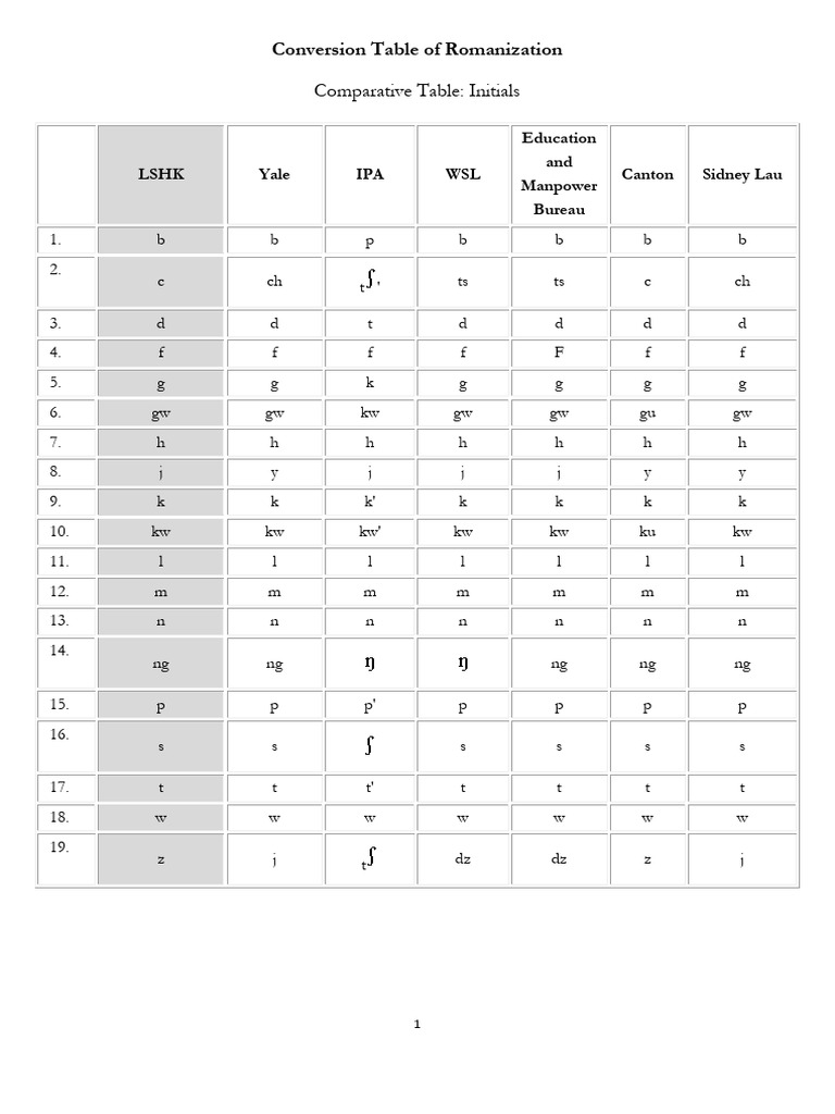 Conversion Table of Romanization - Initials - Finals | PDF