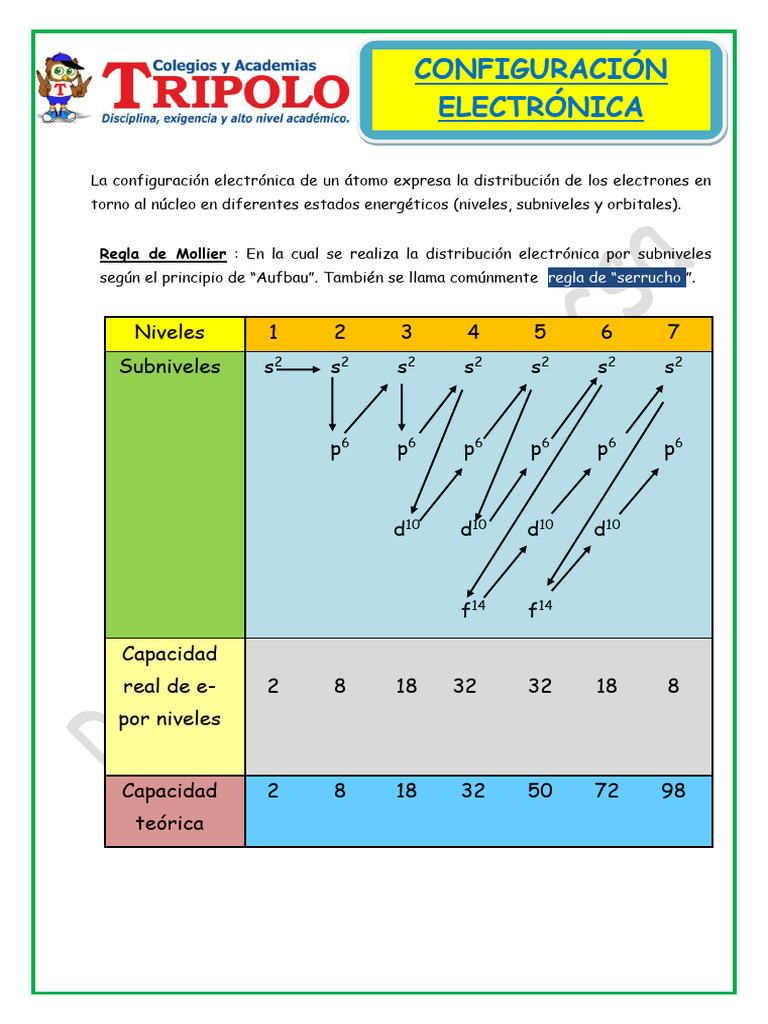 Configuración e | PDF | Configuración electronica | Fases de la materia