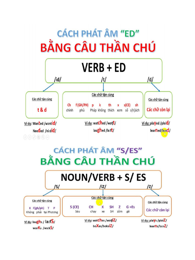 Cach Phat Am Ed | PDF