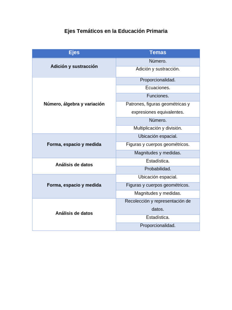 Ejes Temáticos en La Educación Primaria | PDF