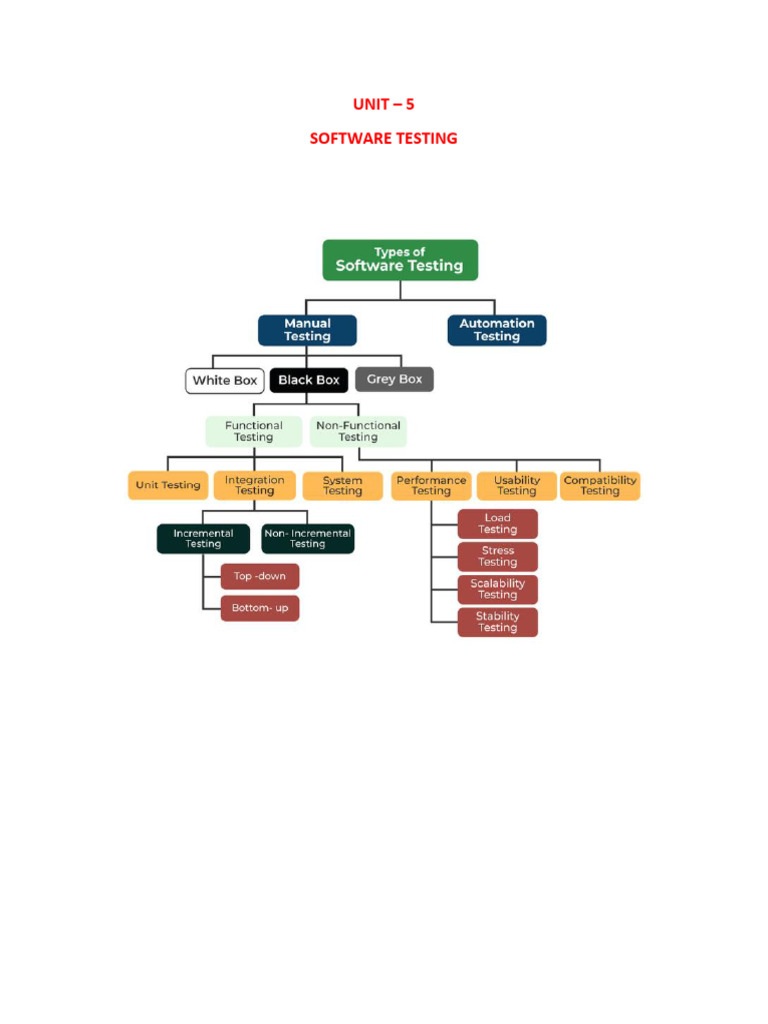 Unit 5 - Software Engineering - IV BCA B - DR A.kanagaraj | PDF ...