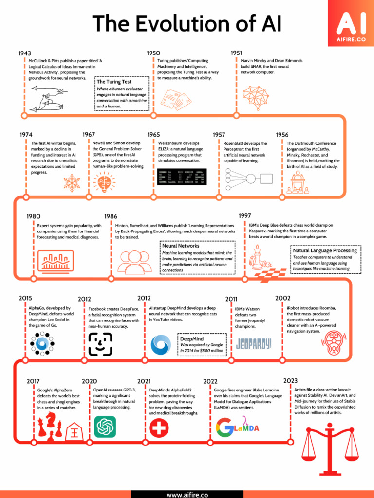 The Evolution of AI | PDF
