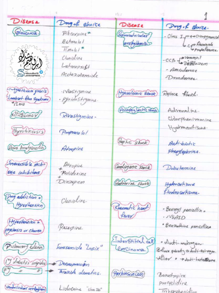 Diseases and Drug of Choice | PDF