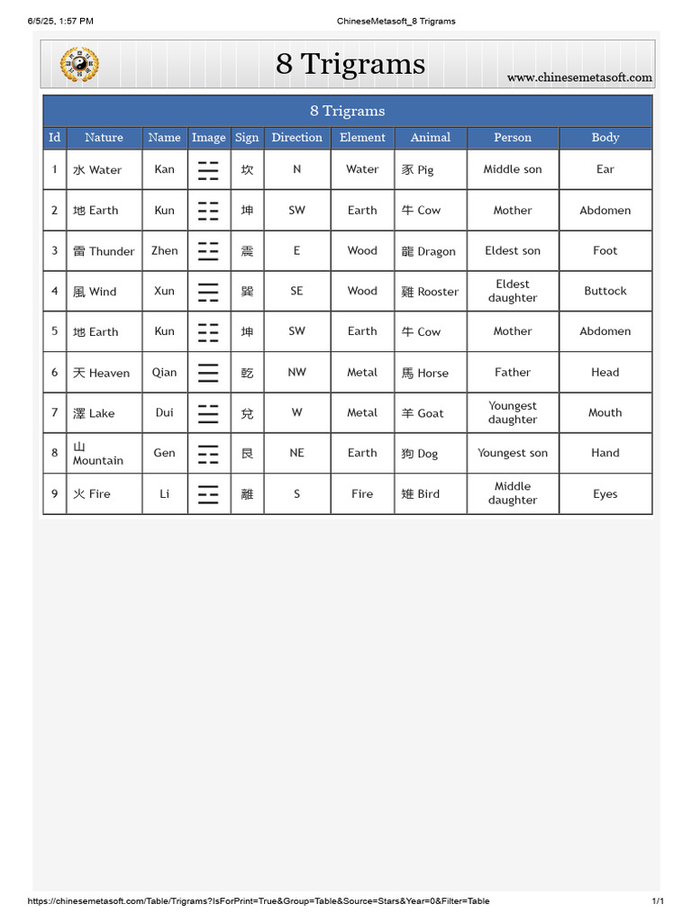 Understanding the 8 Trigrams in Chinese Culture | PDF | Divination ...