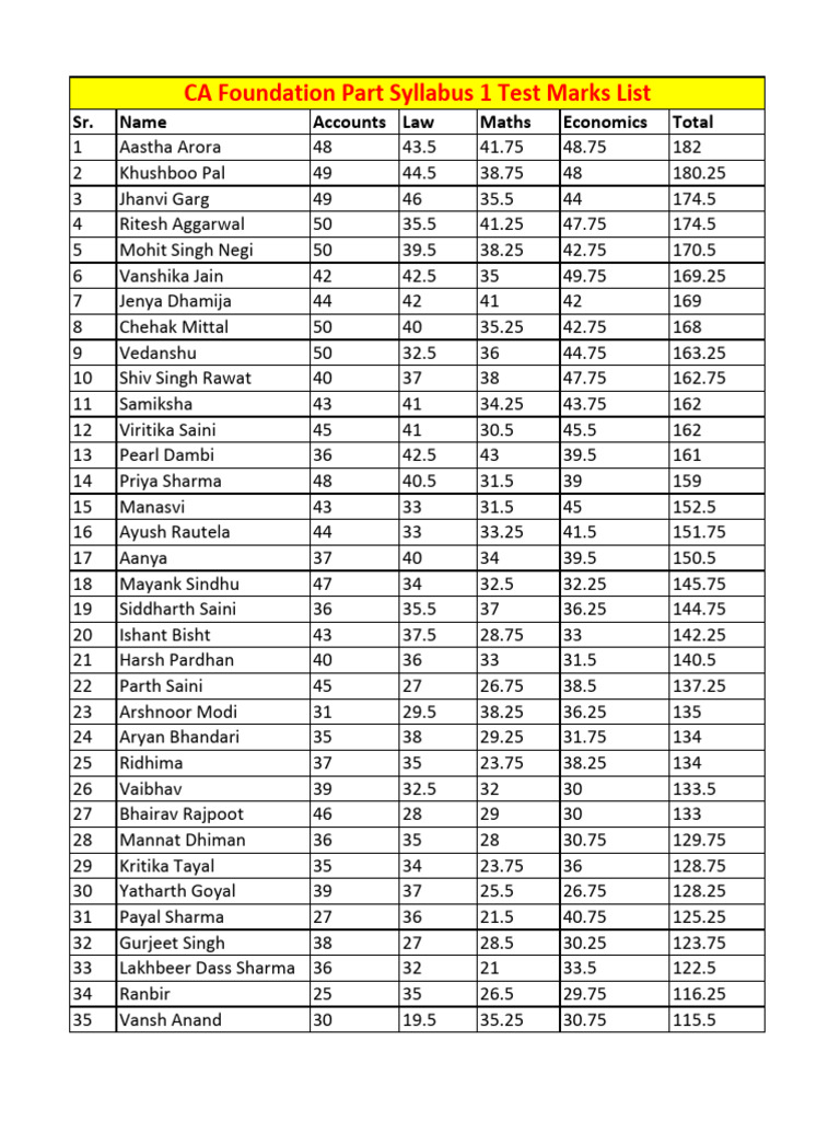 Part Syllabus Test 01 Report | PDF