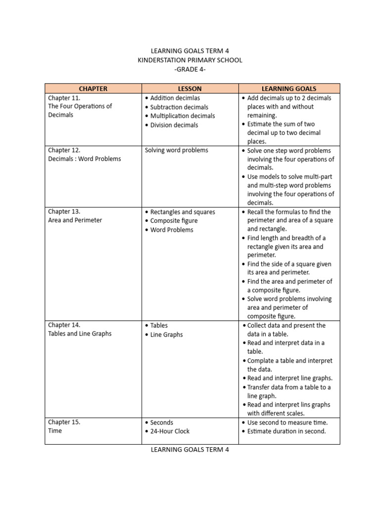 Grade 4-5 Math Learning Goals | PDF | Multiplication | Area