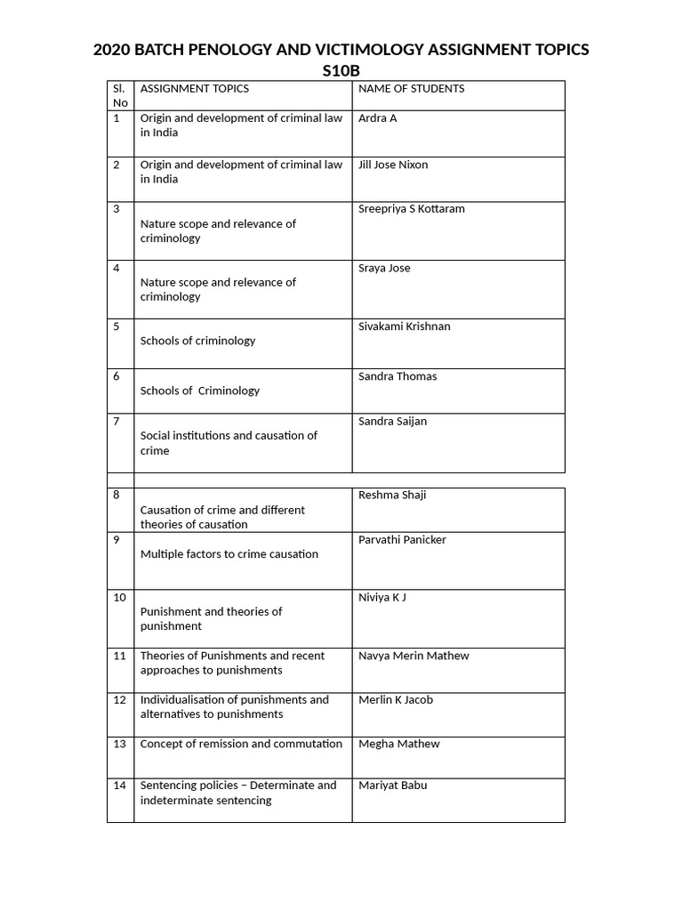 Penology Assign Topics s10b | PDF | Criminology | Victimology