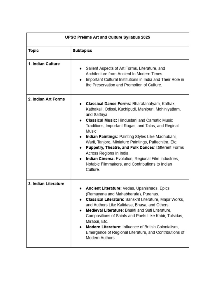 Upsc Art and Culture Syllabus | PDF | Indian Religions