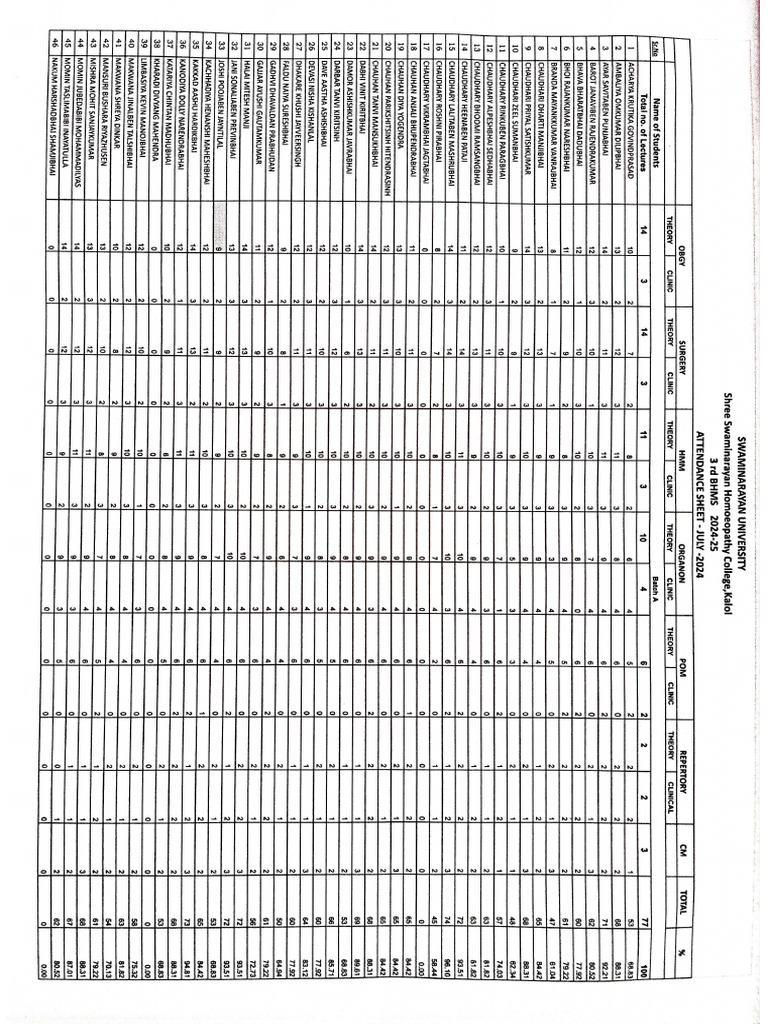 August Attendance 2024,3rd Bhms | PDF