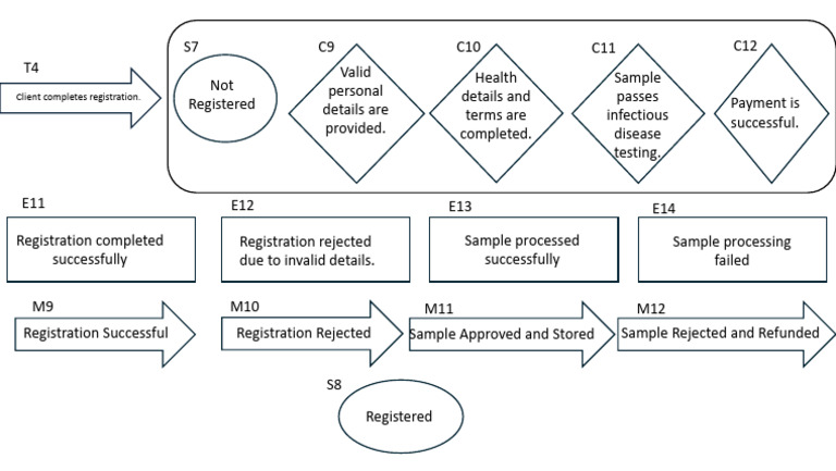 Client Completes Registration | PDF