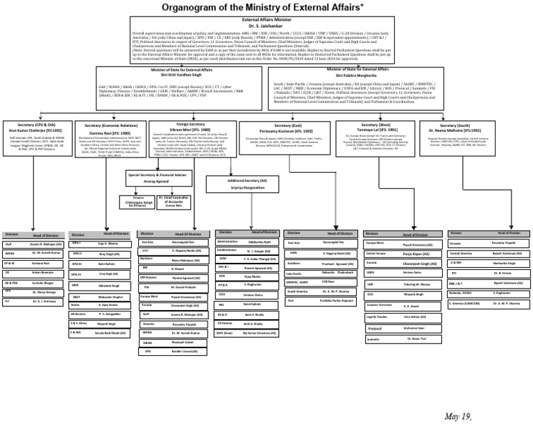 Mea Organograms | PDF | Globalization | Diplomacy