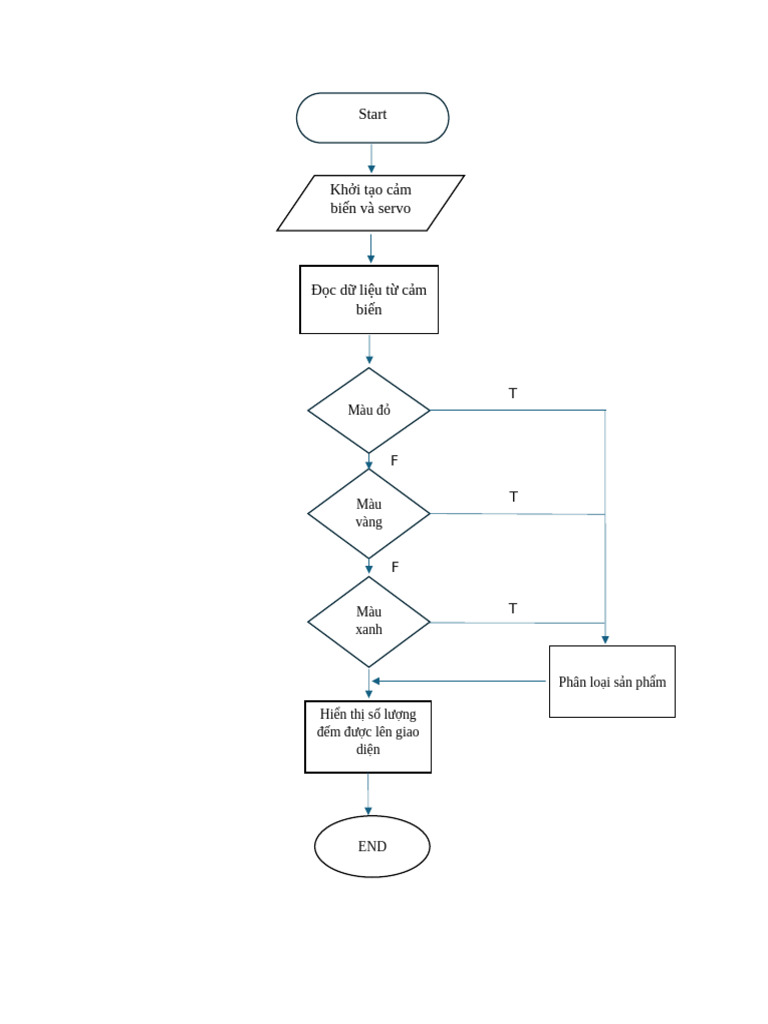 Luu Do Giai Thuat | PDF